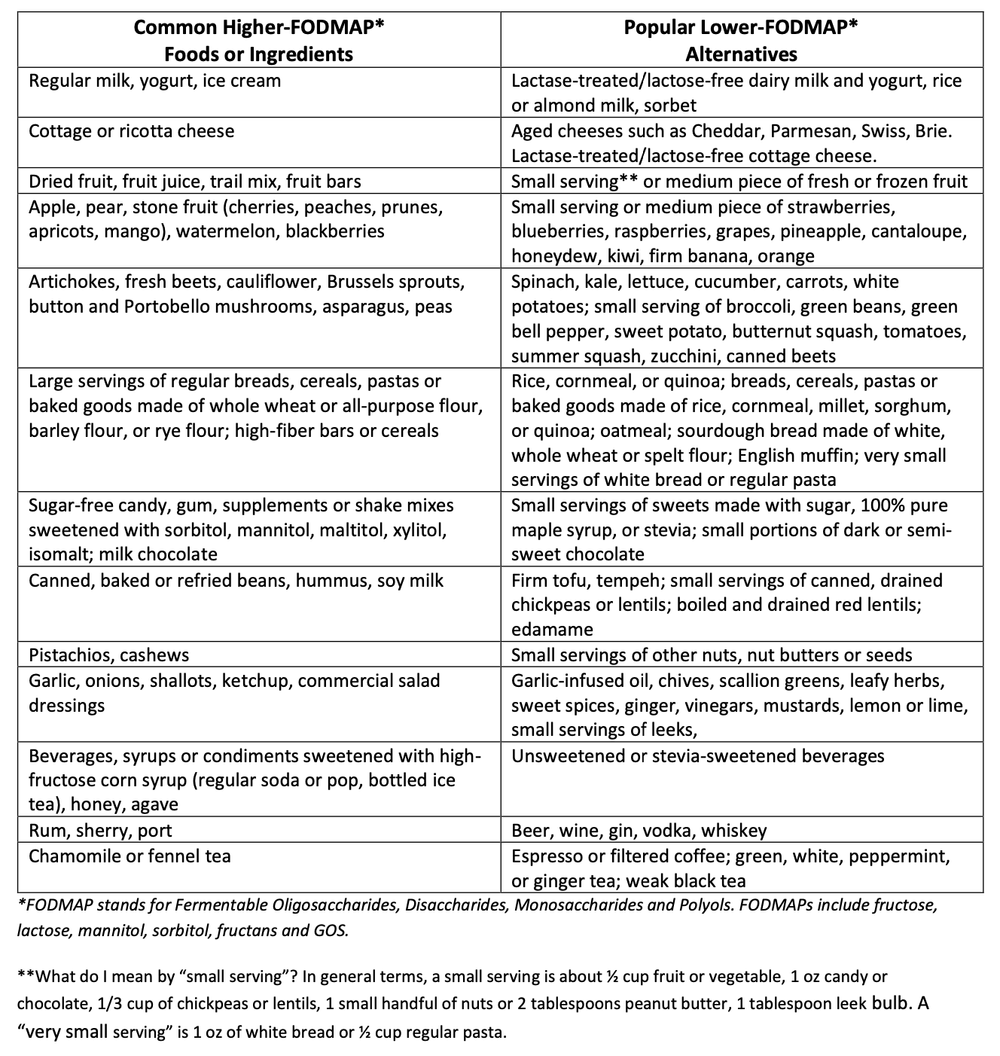 List of High and Low FODMAP Foods — IBS-Free At Last!