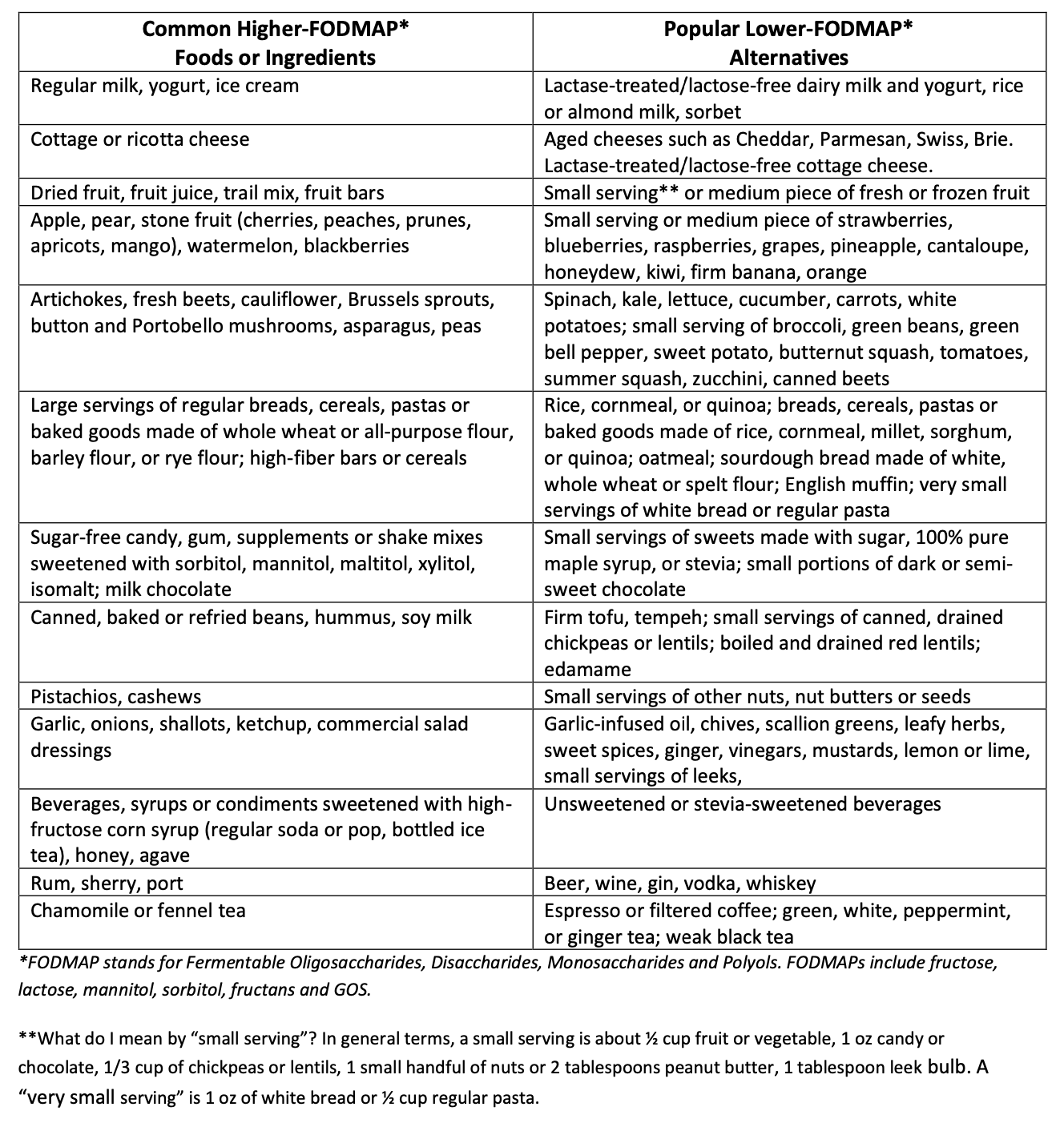 List of High and Low FODMAP Foods — IBS-Free At Last!