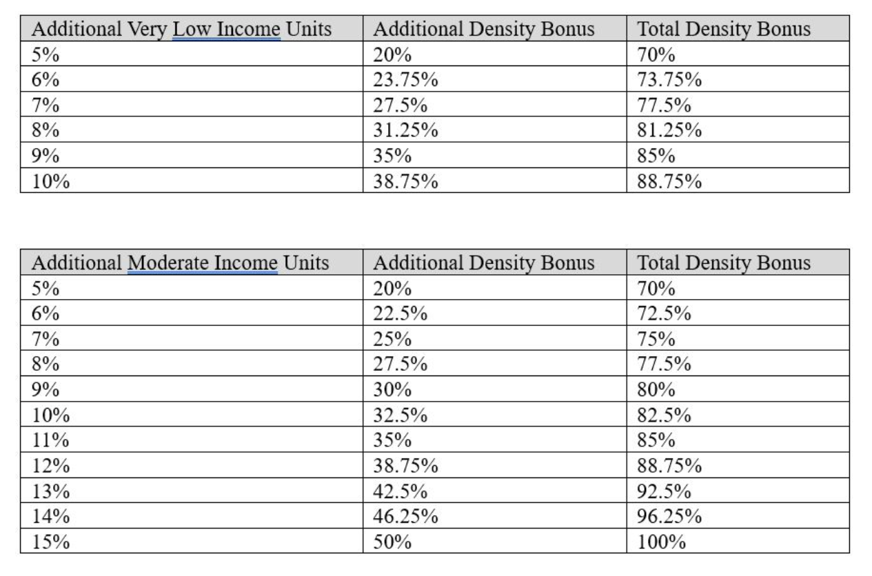 Did You Know? AB 1287 Enhances the State Density Bonus Incentives — LL CRE