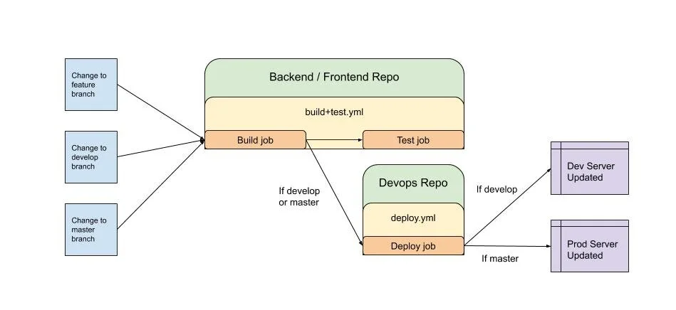 How to: Set up a CI/CD pipeline with Github Actions — Ryan Prater