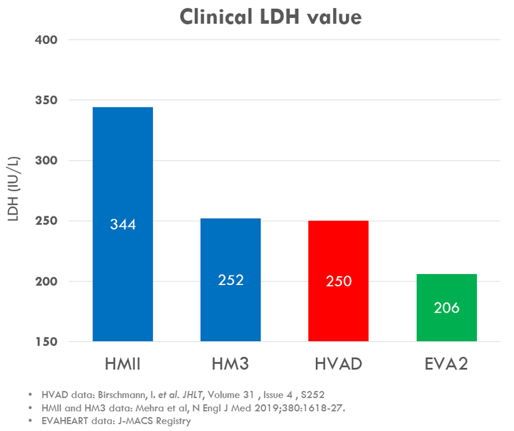 LVAD Technology — Rotary pump yet pulsatile