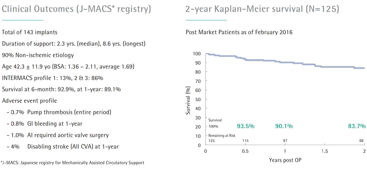 LVAD Technology — Rotary pump yet pulsatile