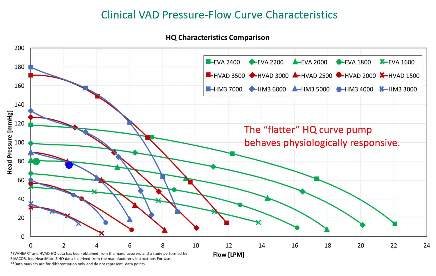 LVAD Technology — Rotary pump yet pulsatile