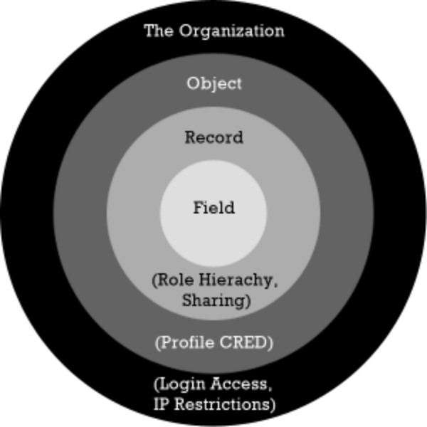 Salesforce 101 Salesforce Security Model Explained — Stratus Hub