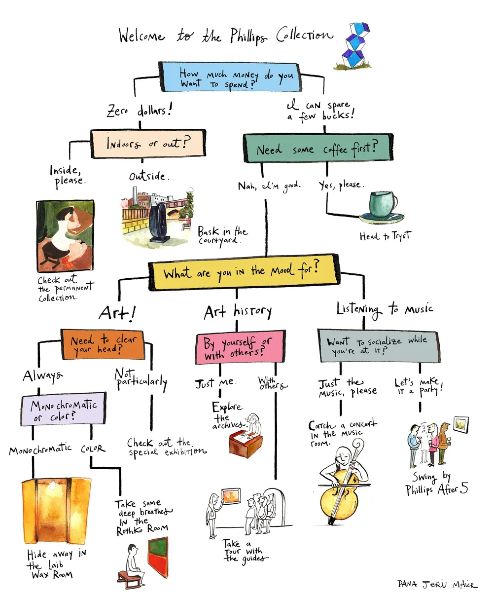 How to Enjoy the Phillips Gallery: A Flowchart — Dana Jeri Maier