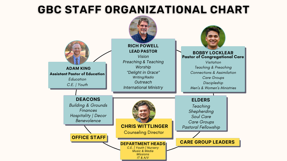 orgchart — Grace Bible Church Winston Salem, NC