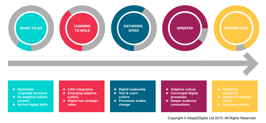 Organisation Transformation Assessment Organisation Transformation Assessment