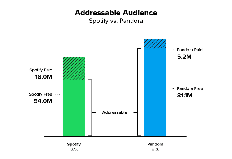 Pandora vs. Spotify - Which is Right for Your Advertising? — Roth Radio ...