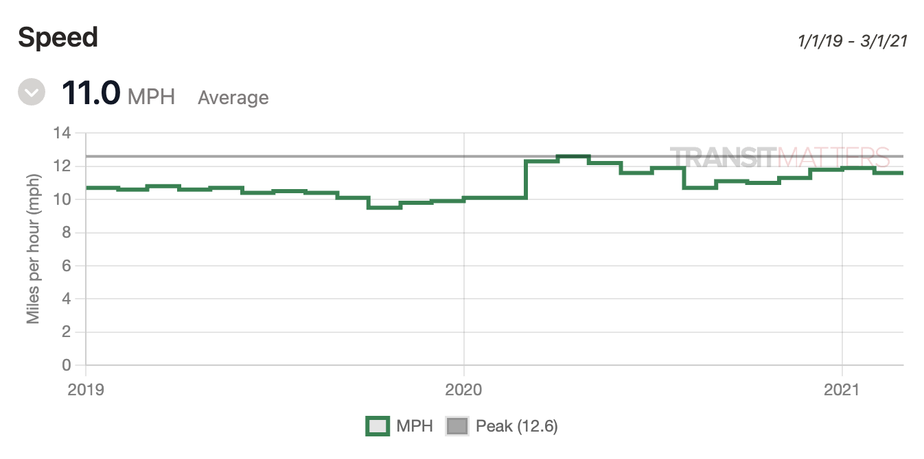 TransitMatters Launches All-New Data Dashboard — TransitMatters