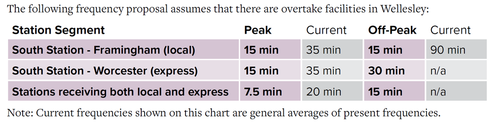Regional Rail Proof of Concept — TransitMatters