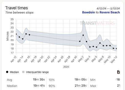 TransitMatters Analysis: Blue Line Speeds up post-shutdown; operations hurdles remain ...