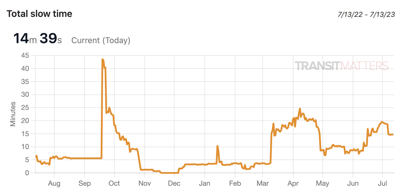 TransitMatters Launches All-New Data Dashboard — TransitMatters