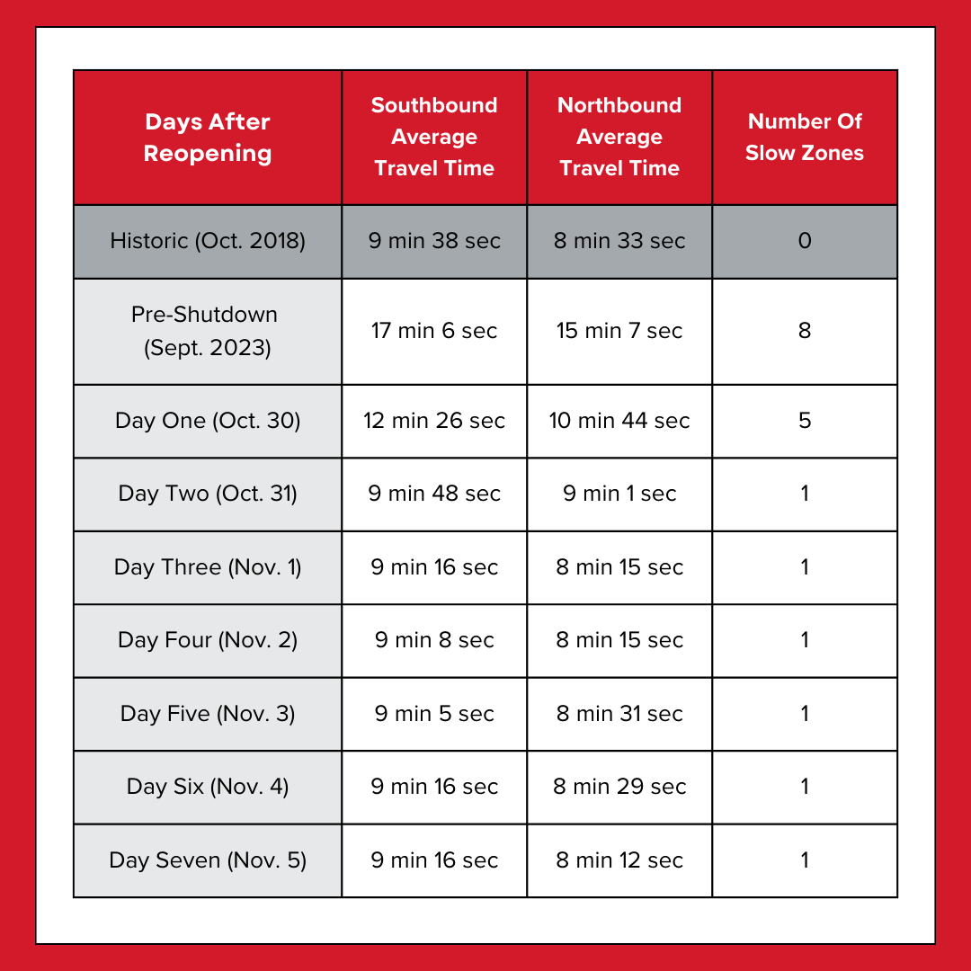 TransitMatters Analysis: Fast Work On Slow Zones — TransitMatters