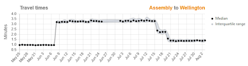 Crawling Along: Introducing the Slow Zone Tracker — TransitMatters