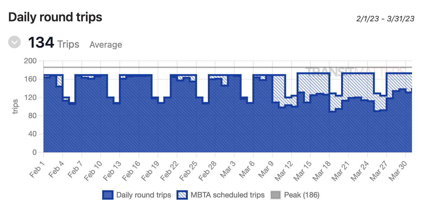 TransitMatters Launches All-New Data Dashboard — TransitMatters