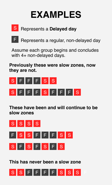 Improving Our Slow Zone Tracker — TransitMatters