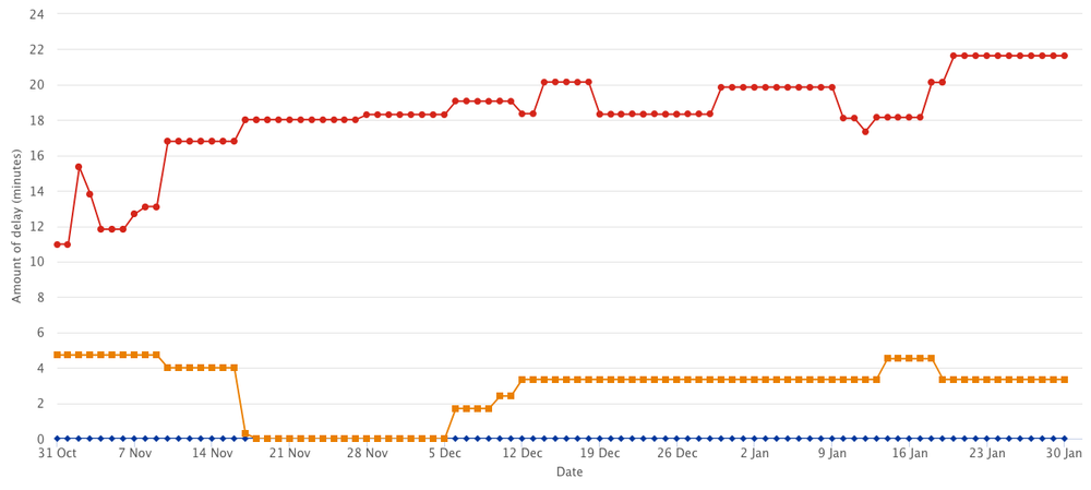 Improving Our Slow Zone Tracker — TransitMatters