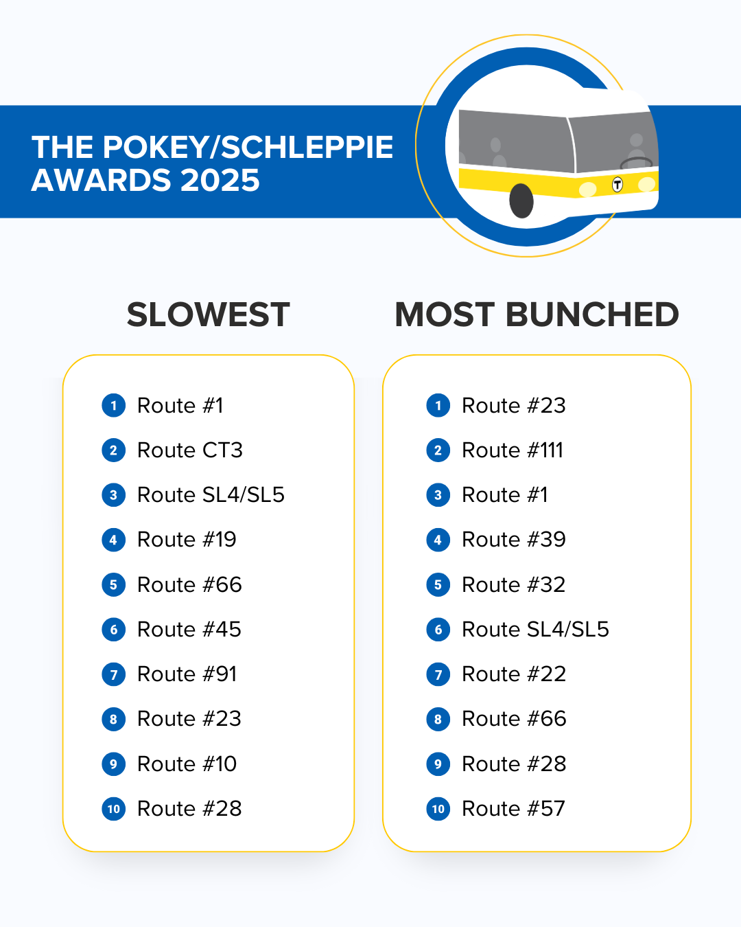 Back for More: TransitMatters Reveals MBTA's Slowest and Most Bunched ...