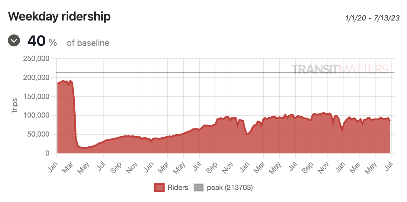 TransitMatters Launches All-New Data Dashboard — TransitMatters