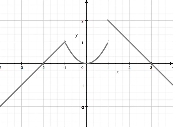 One-sided limits — Krista King Math | Online math help