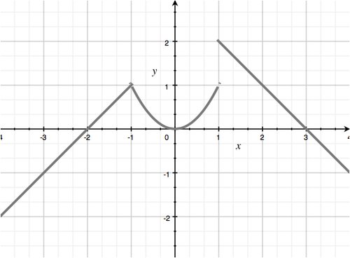 One-sided limits — Krista King Math | Online math help