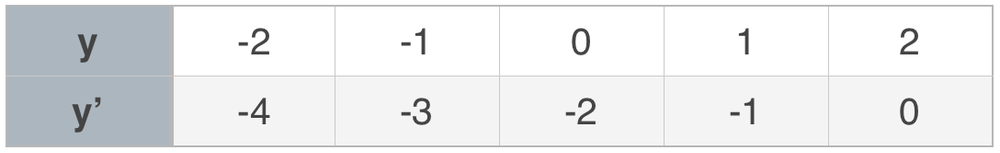 How to sketch direction fields — Krista King Math | Online math help