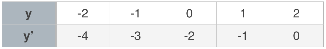 How to sketch direction fields — Krista King Math | Online math help