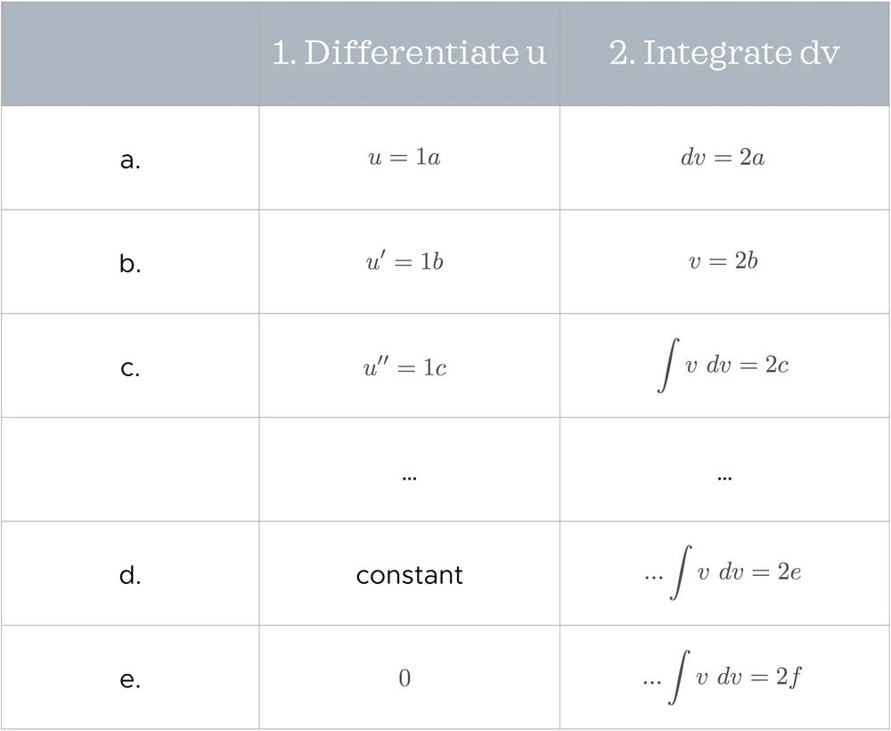 Integration By Parts Shortcut Formula