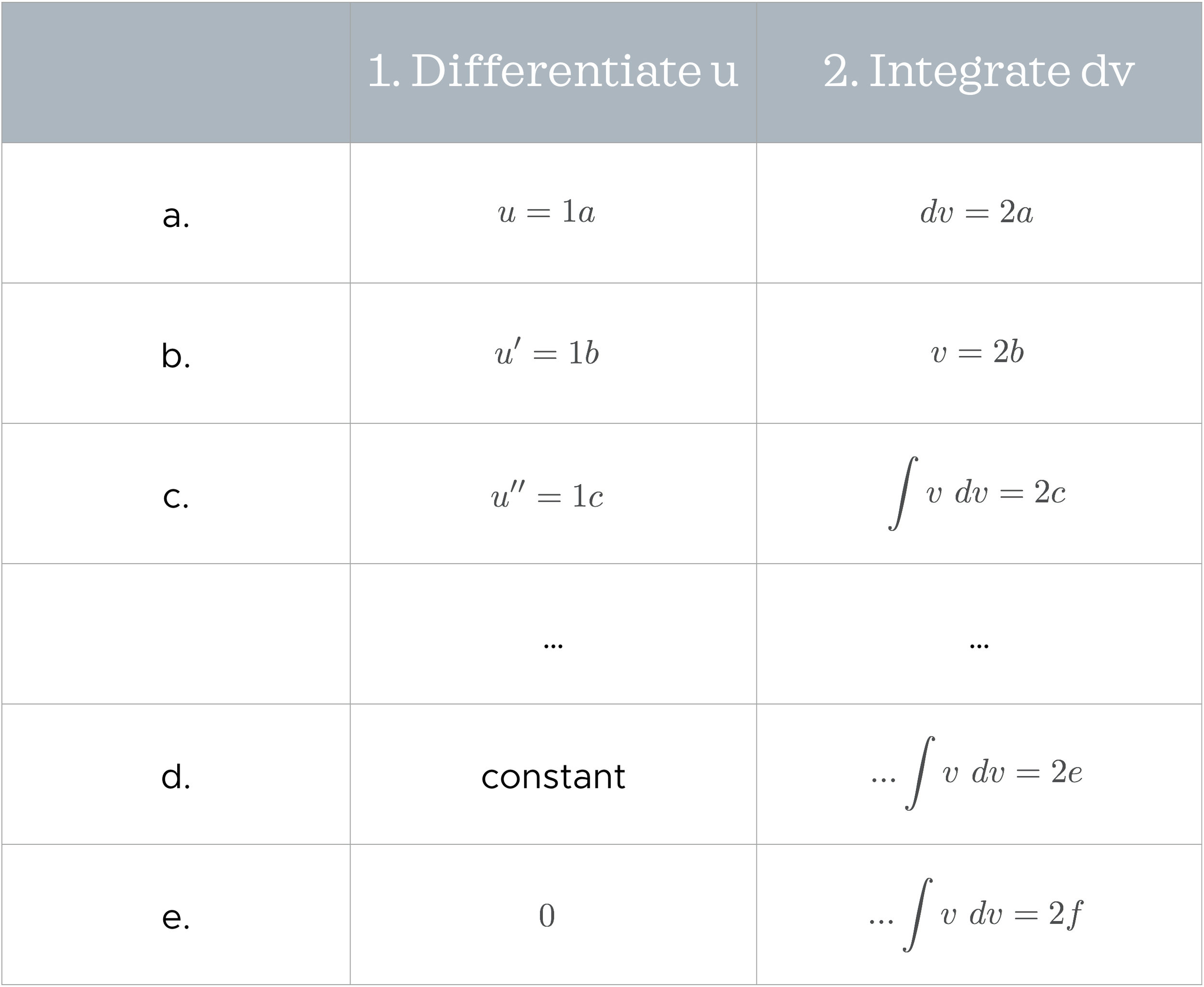 Krista King Math | Online math help | Integration by Parts: Everything ...