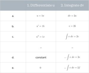 Krista King Math | Online math help | Integration by Parts: Everything ...