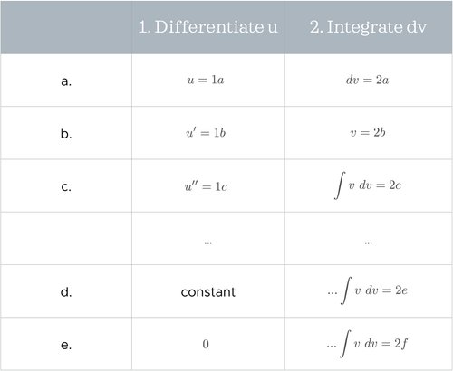 Krista King Math | Online math help | Integration by Parts: Everything ...
