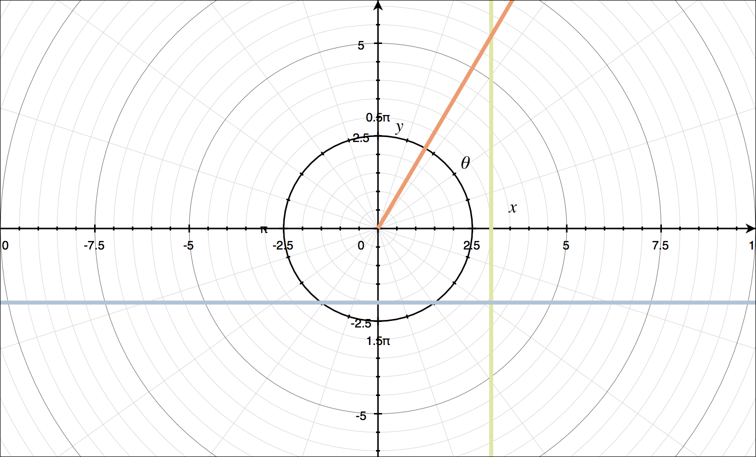 How To Sketch Polar Curves Krista King Math Online Math Help