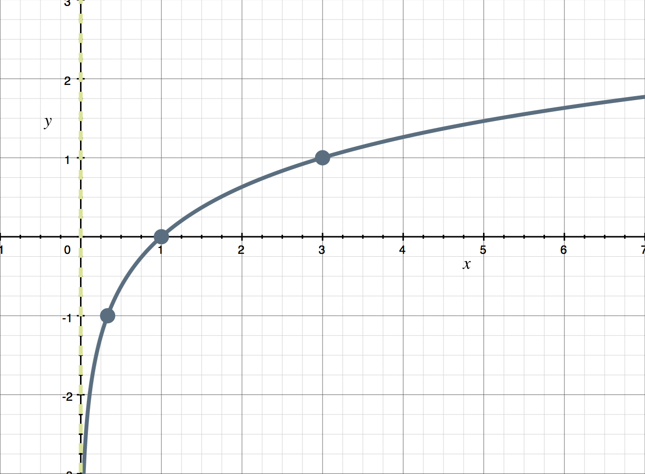 How To Graph Log Functions And Their Transformations Krista King Math