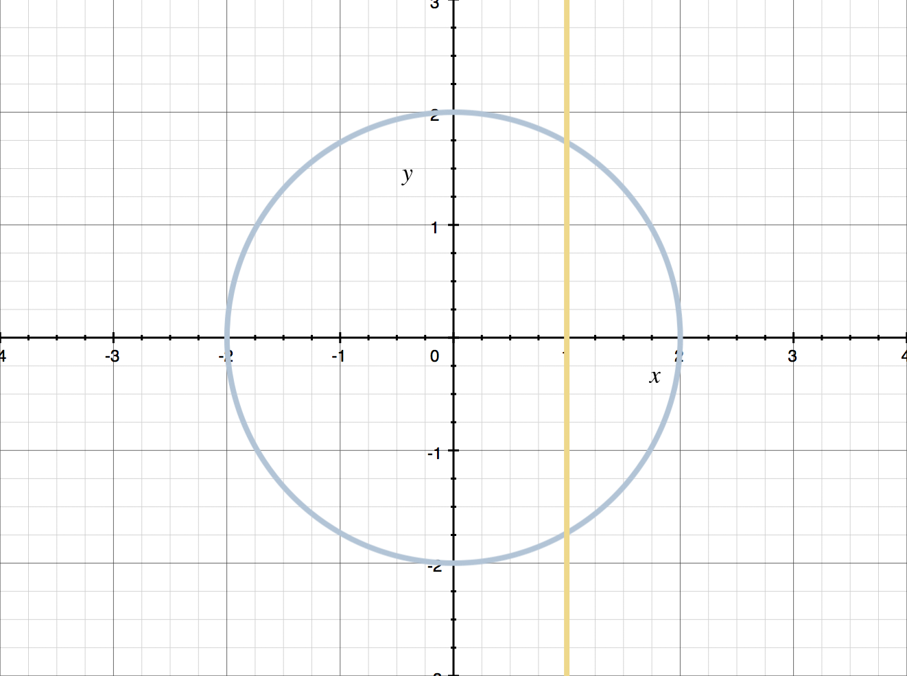 How To Use The Vertical Line Test Krista King Math Online Math Help