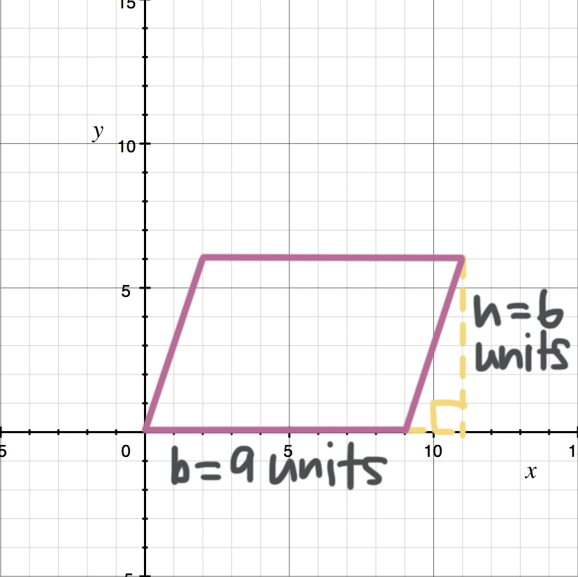 Finding the area of a parallelogram — Krista King Math | Online math help