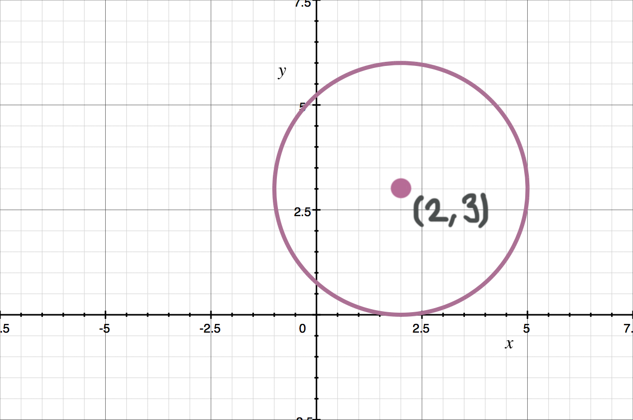 How to find the equation of a circle — Krista King Math | Online math help