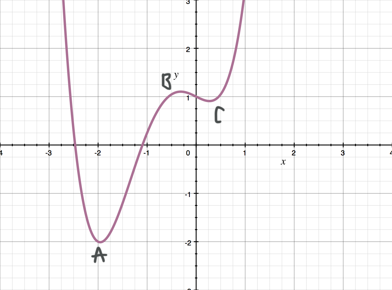 Critical points and the first derivative test — Krista King Math ...
