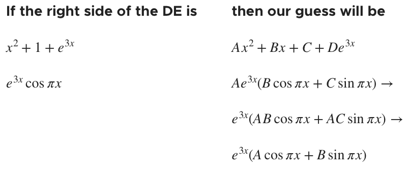 Undetermined coefficients for second-order nonhomogeneous equations ...