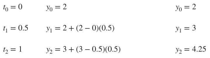 Euler's method for solving differential equations — Krista King Math | Online math help