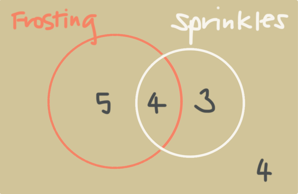 All about Venn diagrams — Krista King Math | Online math tutor