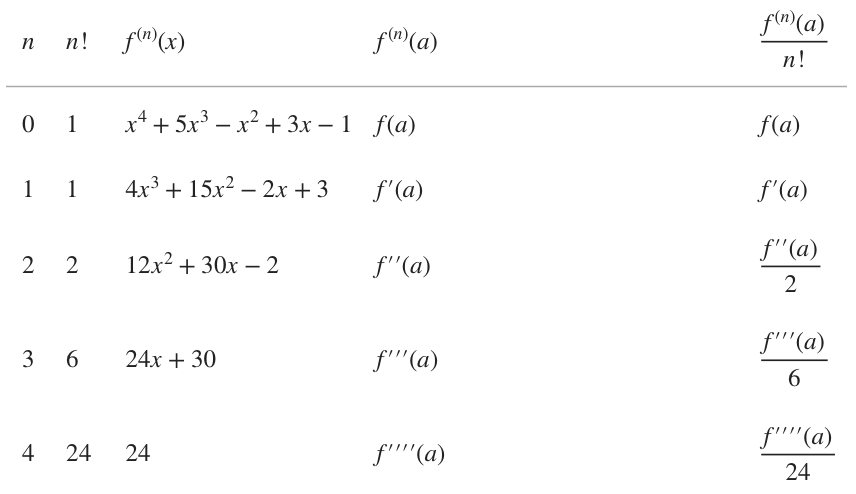 Taylor Series Polynomial Taylor Series Polynomial