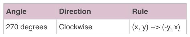 How to rotate figures in coordinate space around a given rotation point — Krista King Math ...