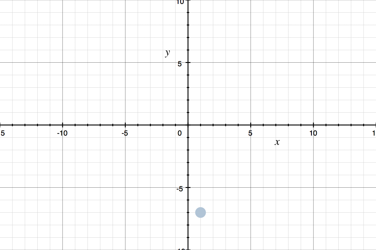 The Cartesian coordinate system, and graphing points — Krista King Math ...