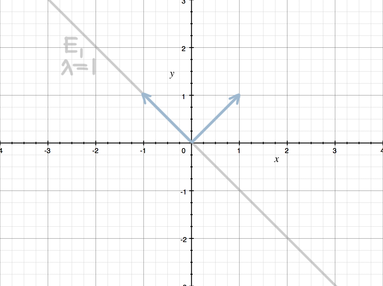How to find eigenvalues, eigenvectors, and eigenspaces — Krista King ...