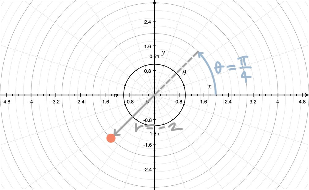 How to express polar points multiple ways by changing the values of r ...