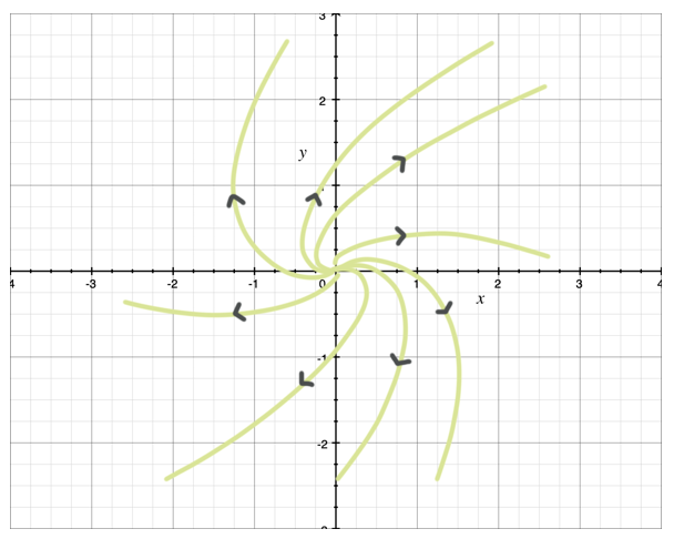 Phase portraits for systems of differential equations with complex ...