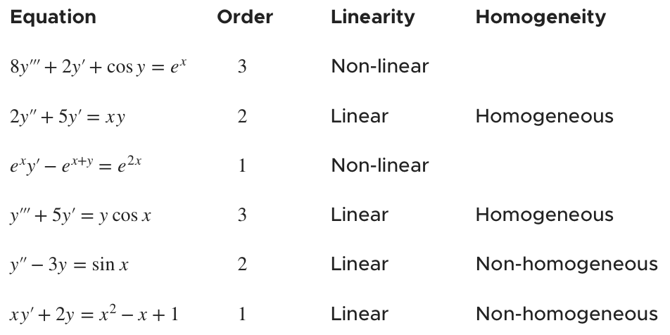 Classifying differential equations by order, linearity, and homogeneity — Krista King Math ...