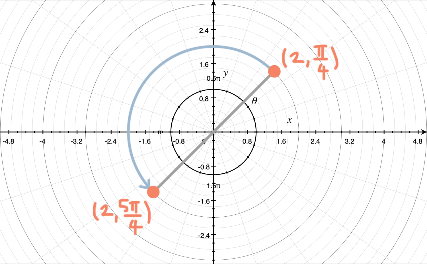 How to express polar points multiple ways by changing the values of r ...