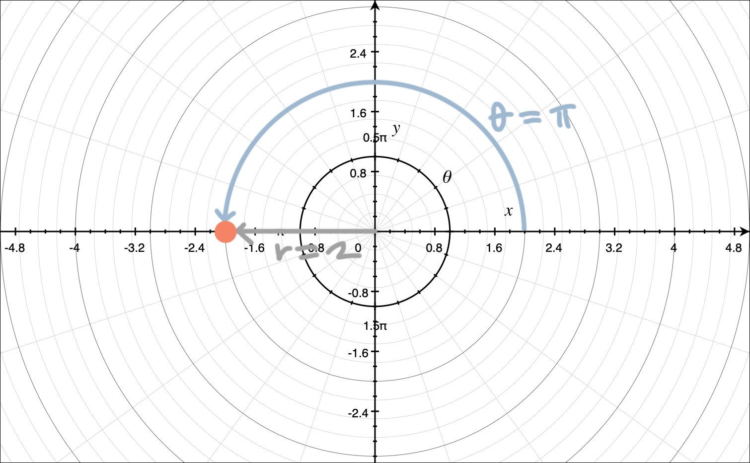How to express polar points multiple ways by changing the values of r ...
