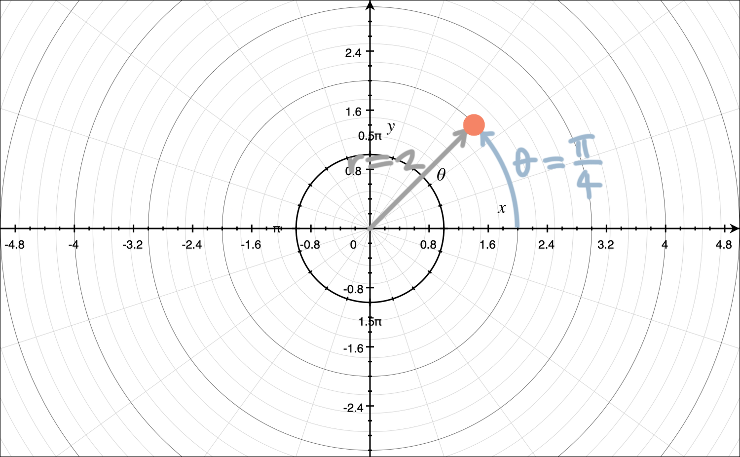 How to express polar points multiple ways by changing the values of r ...
